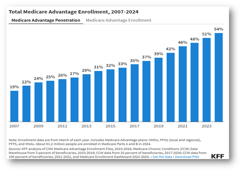 Adapting to the Rise of Medicare Advantage & Managed Care